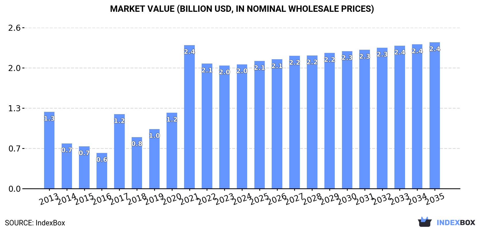 Market Value (billion USD, nominal wholesale prices)