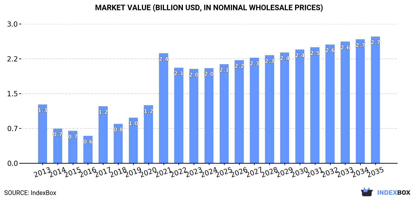 Market Value (billion USD, nominal wholesale prices)