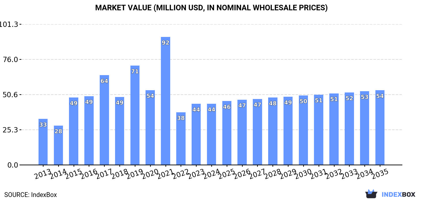 Market Value (million USD, nominal wholesale prices)