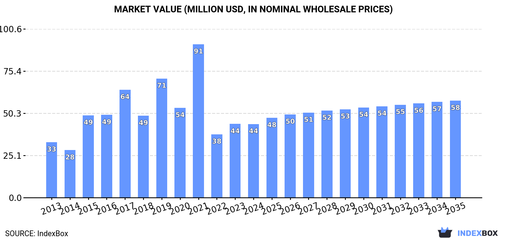 Market Value (million USD, nominal wholesale prices)