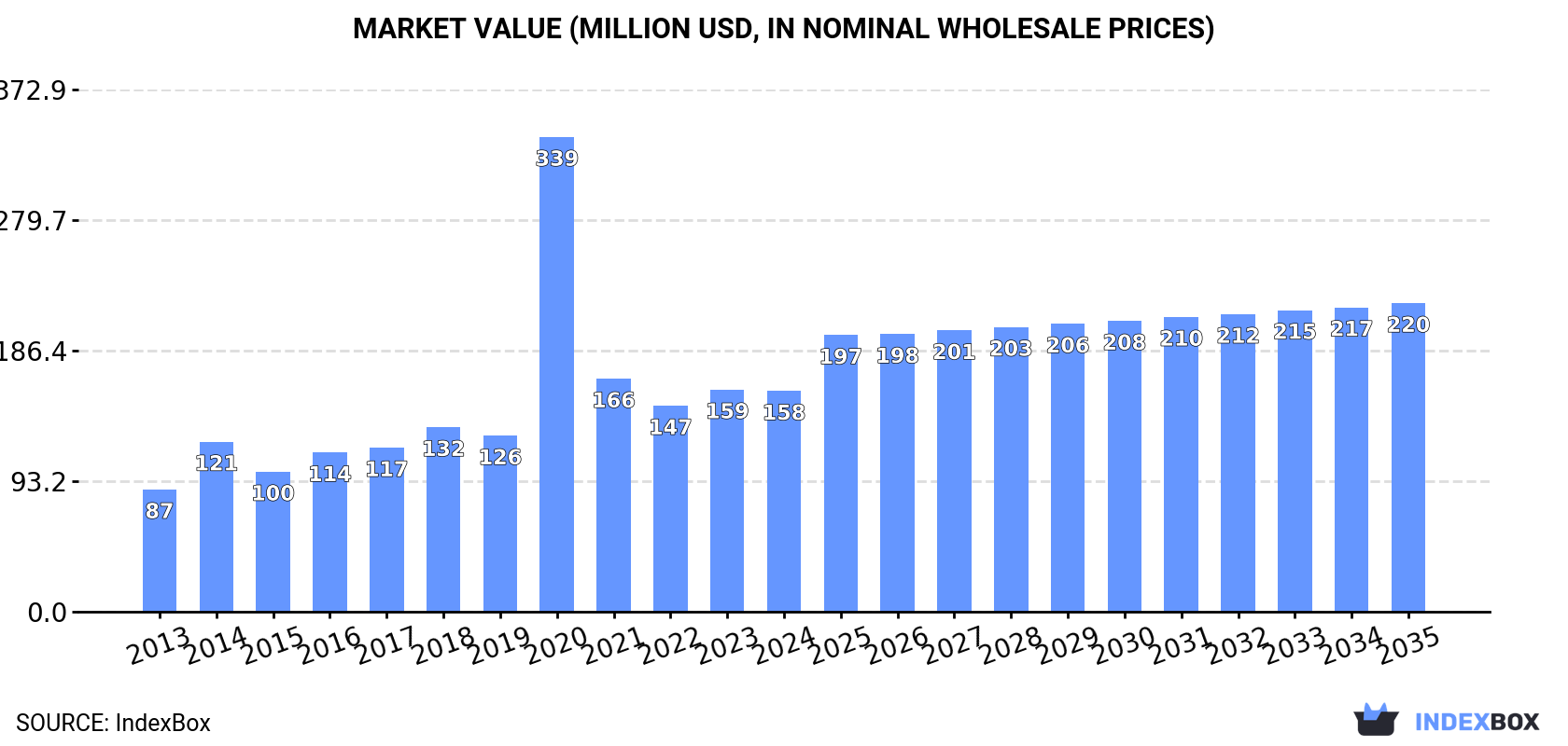 Market Value (million USD, nominal wholesale prices)