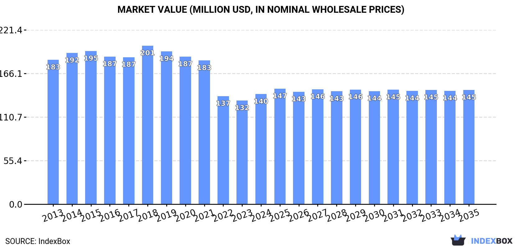 Market Value (million USD, nominal wholesale prices)