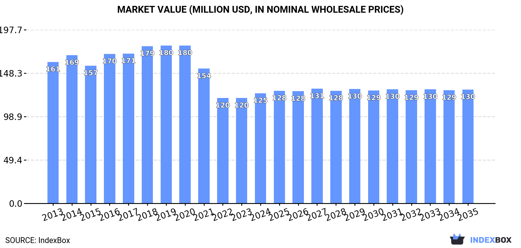 Market Value (million USD, nominal wholesale prices)