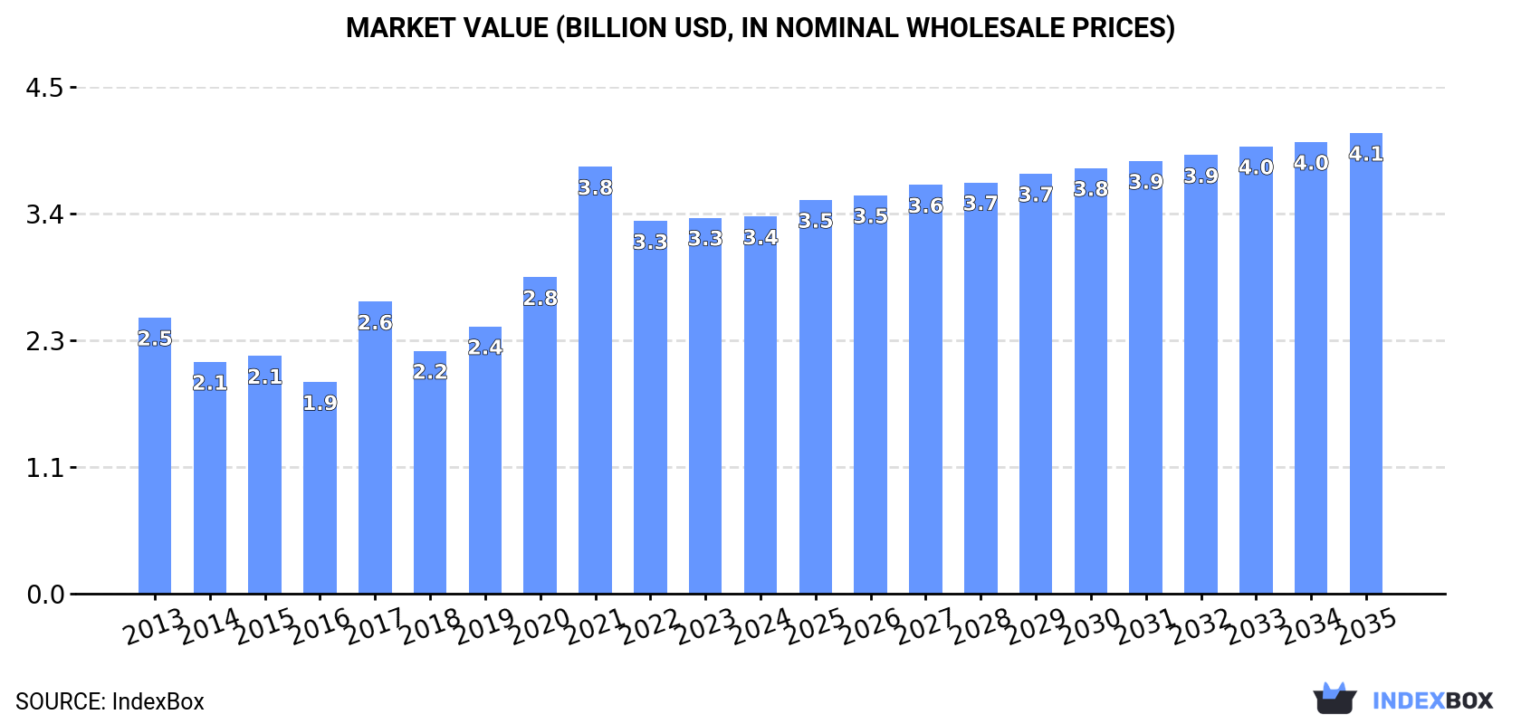 Market Value (billion USD, nominal wholesale prices)