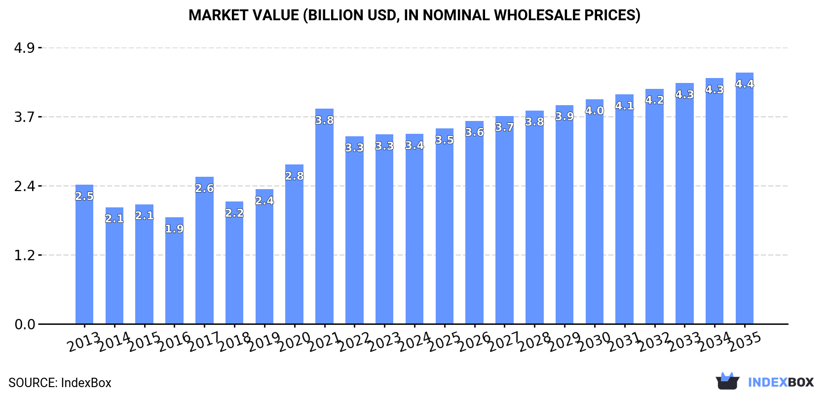 Market Value (billion USD, nominal wholesale prices)