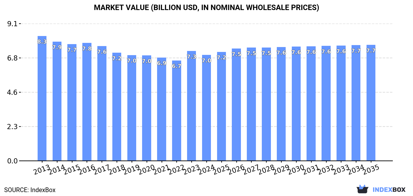 Market Value (billion USD, nominal wholesale prices)