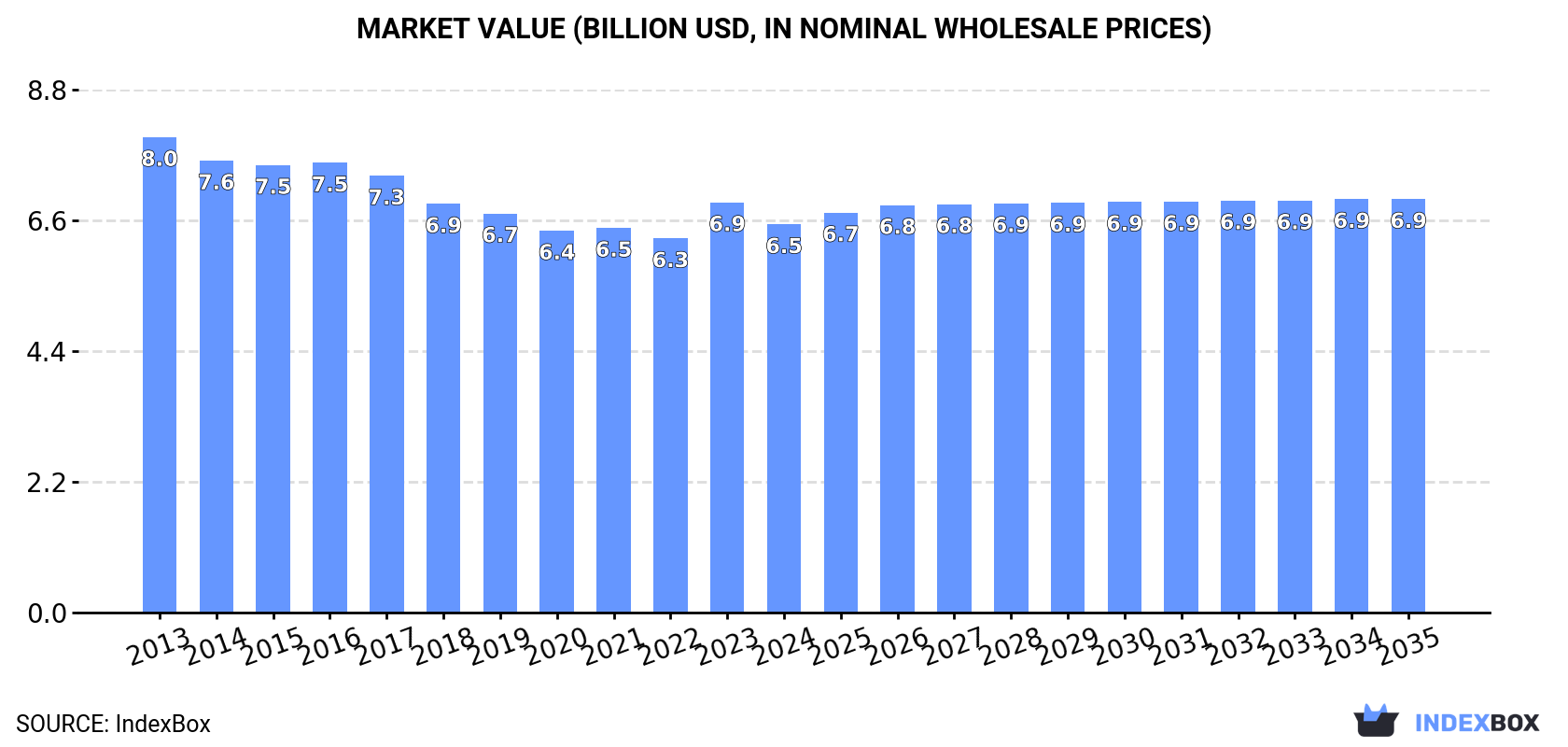 Market Value (billion USD, nominal wholesale prices)