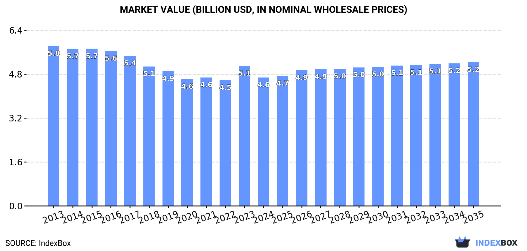 Market Value (billion USD, nominal wholesale prices)