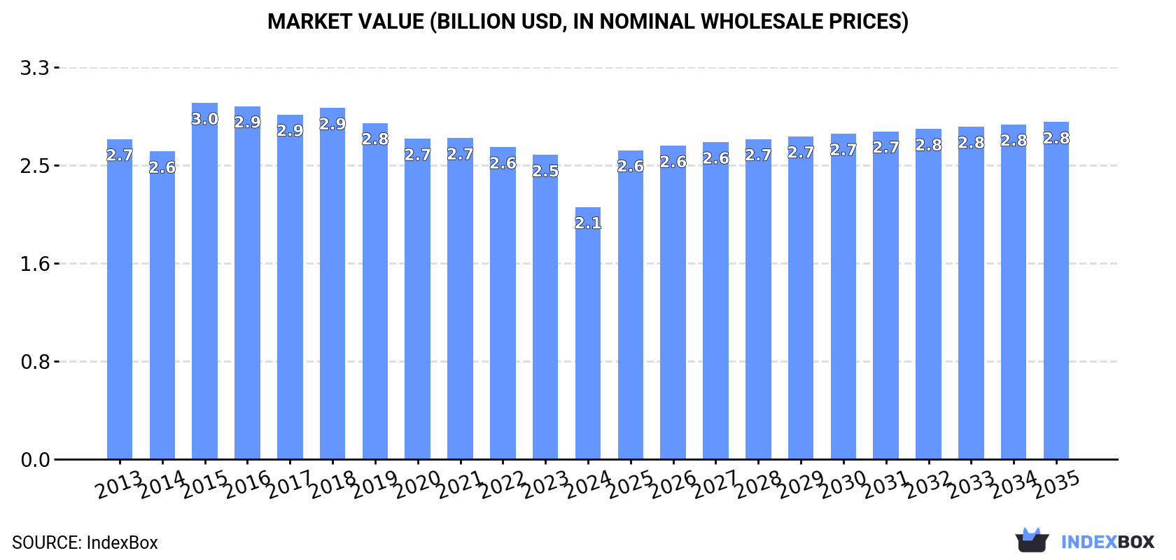 Market Value (billion USD, nominal wholesale prices)