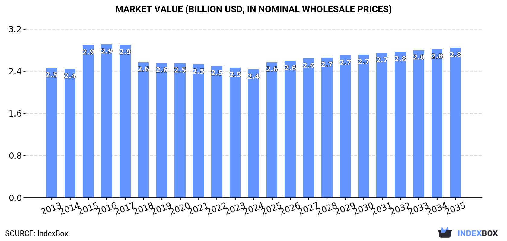 Market Value (billion USD, nominal wholesale prices)