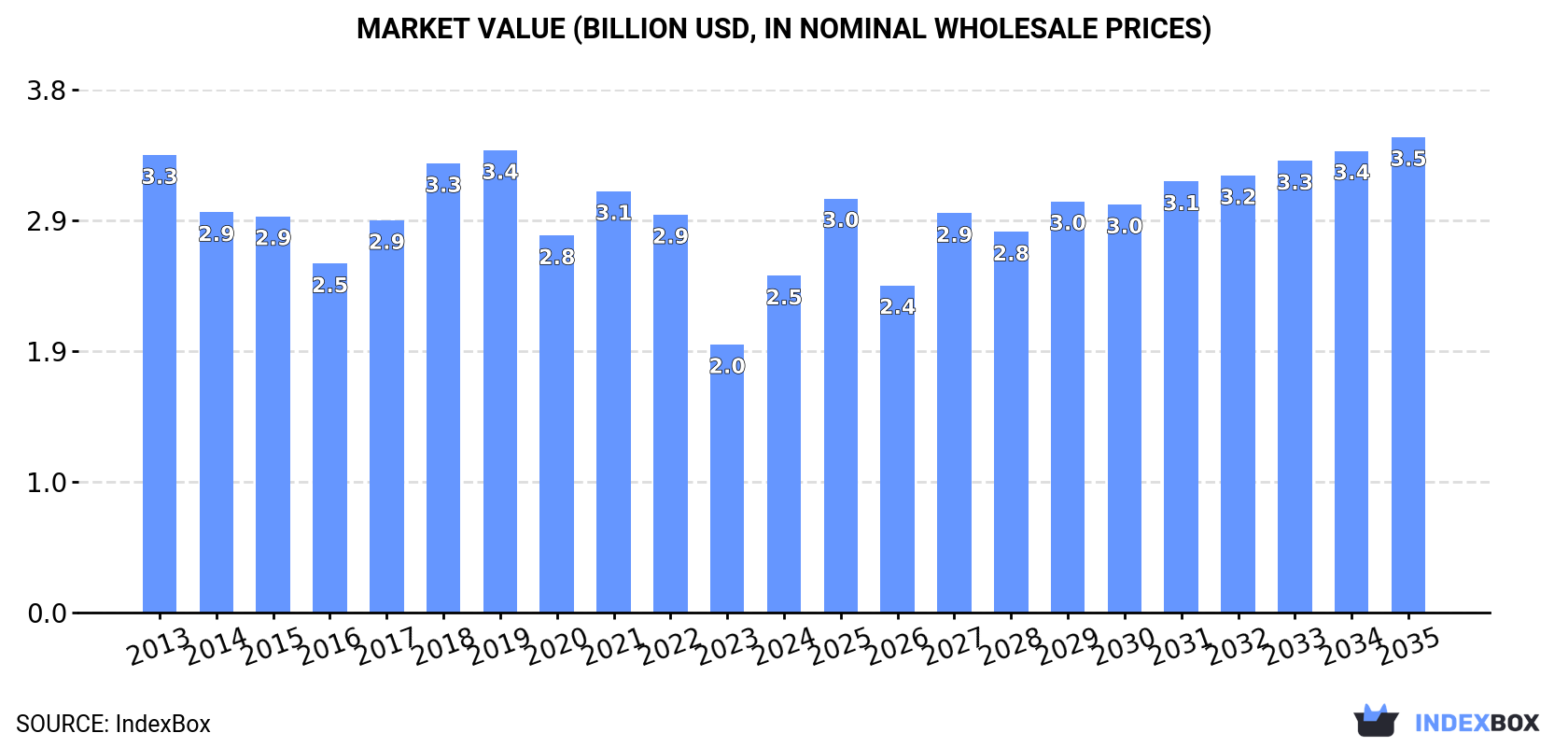 Market Value (billion USD, nominal wholesale prices)