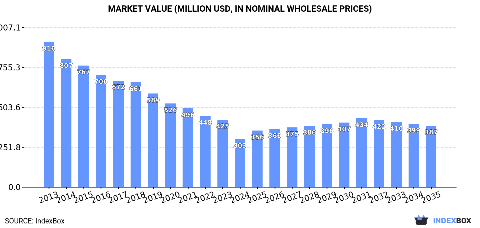 Market Value (million USD, nominal wholesale prices)