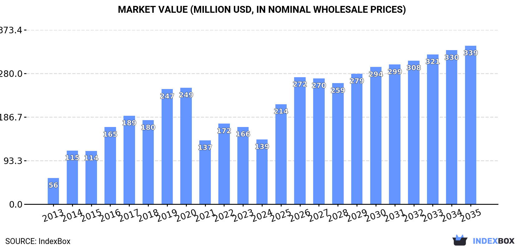 Market Value (million USD, nominal wholesale prices)