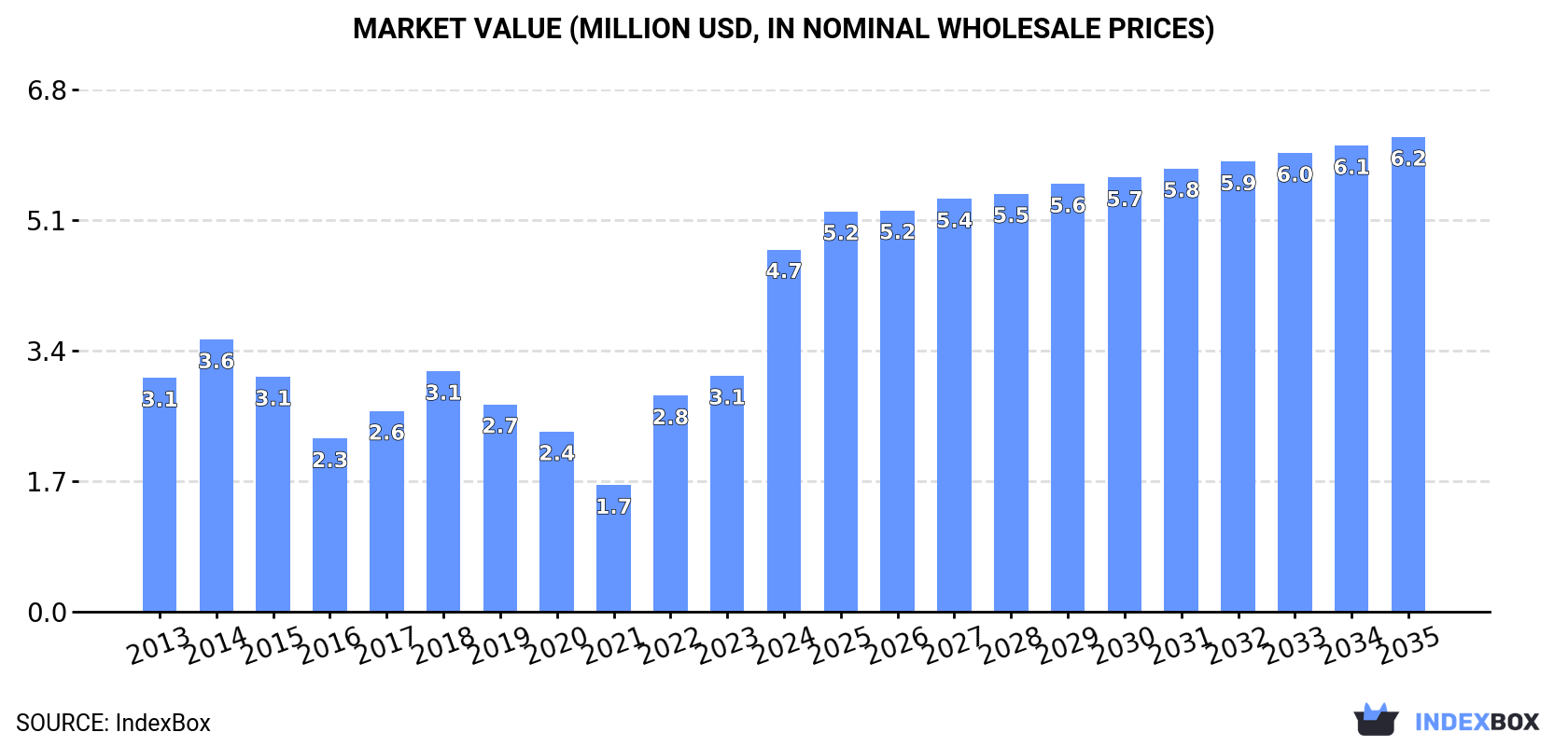 Market Value (million USD, nominal wholesale prices)