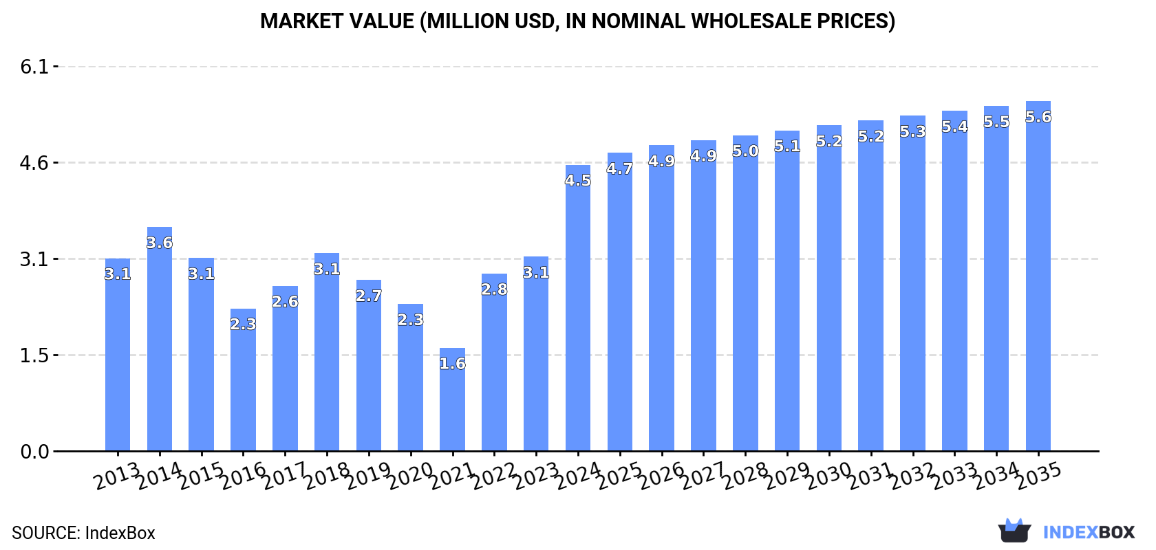 Market Value (million USD, nominal wholesale prices)