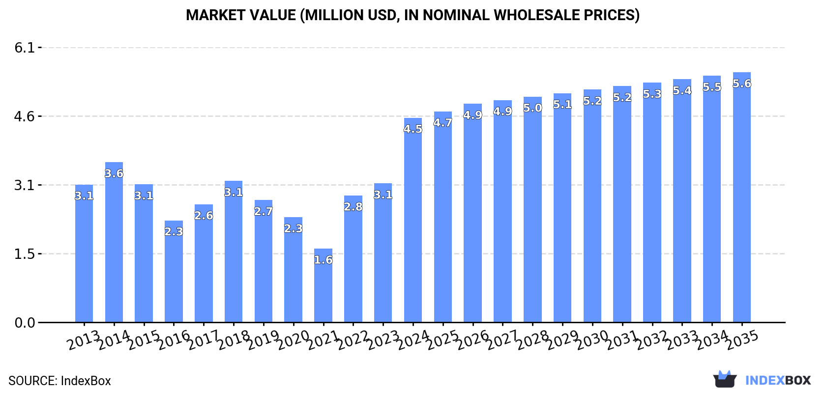 Market Value (million USD, nominal wholesale prices)