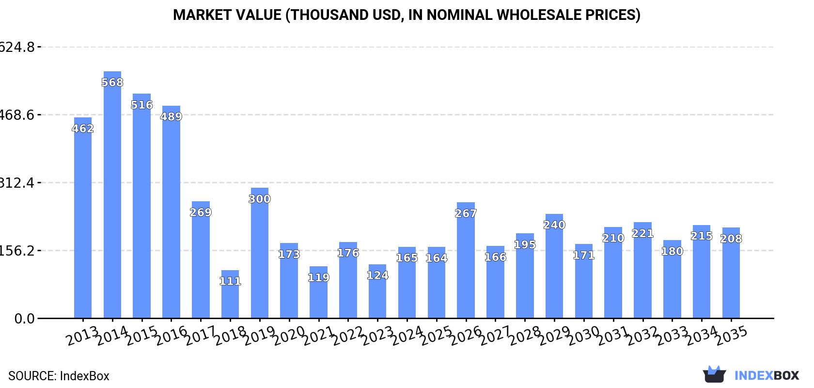 Market Value (thousand USD, nominal wholesale prices)