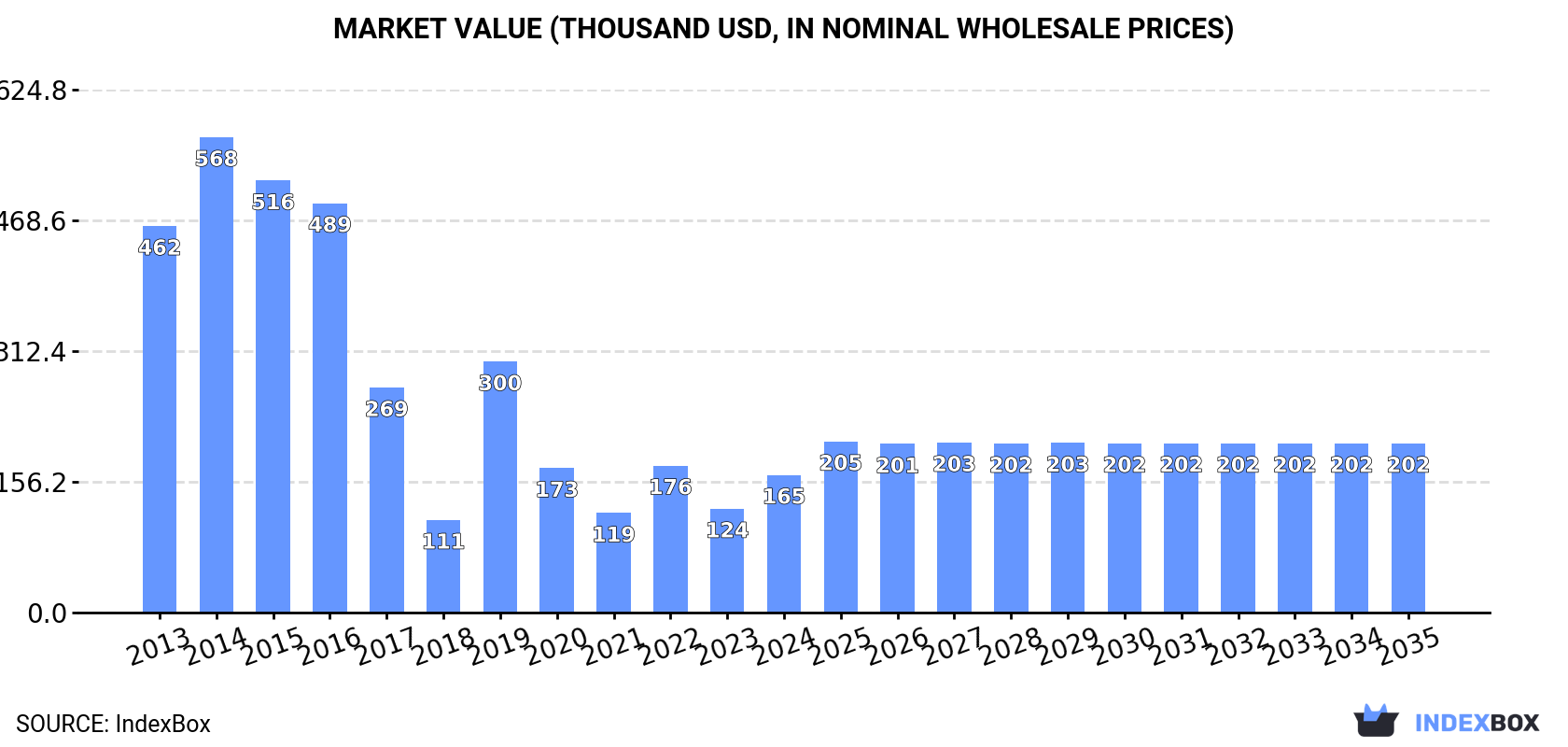 Market Value (thousand USD, nominal wholesale prices)