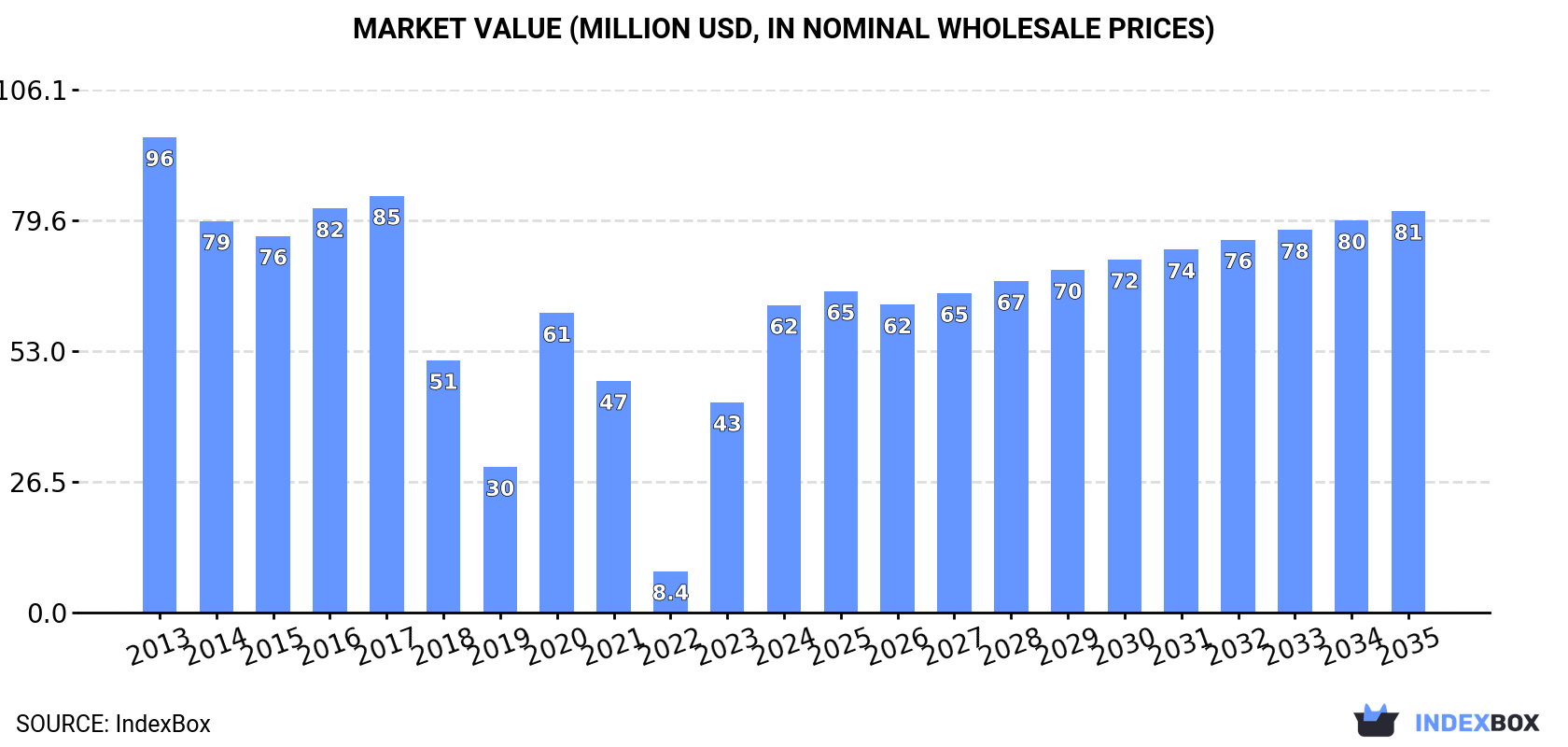 Market Value (million USD, nominal wholesale prices)