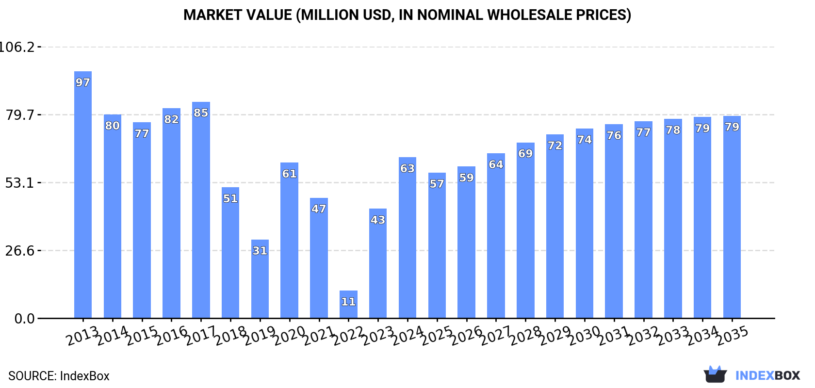 Market Value (million USD, nominal wholesale prices)