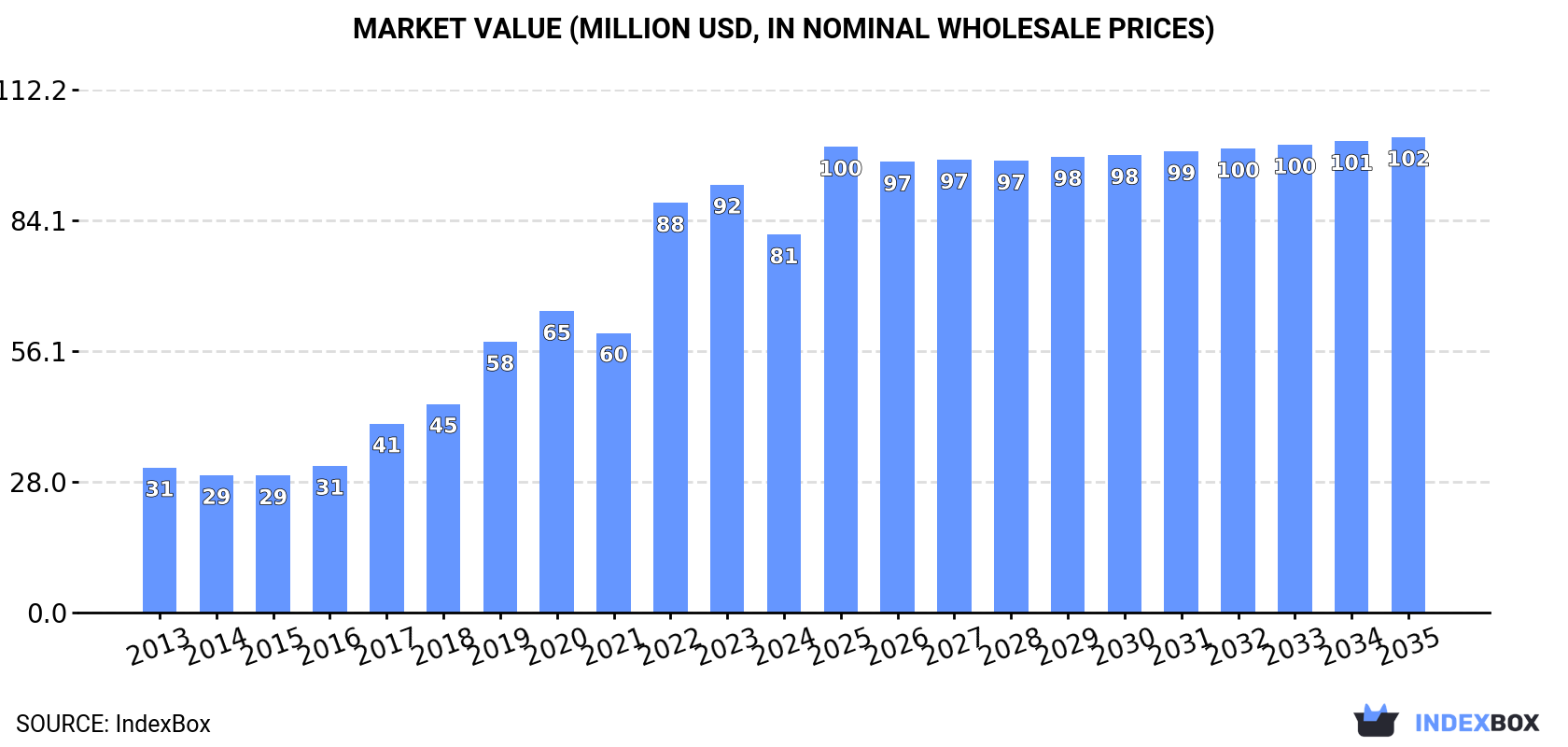 Market Value (million USD, nominal wholesale prices)