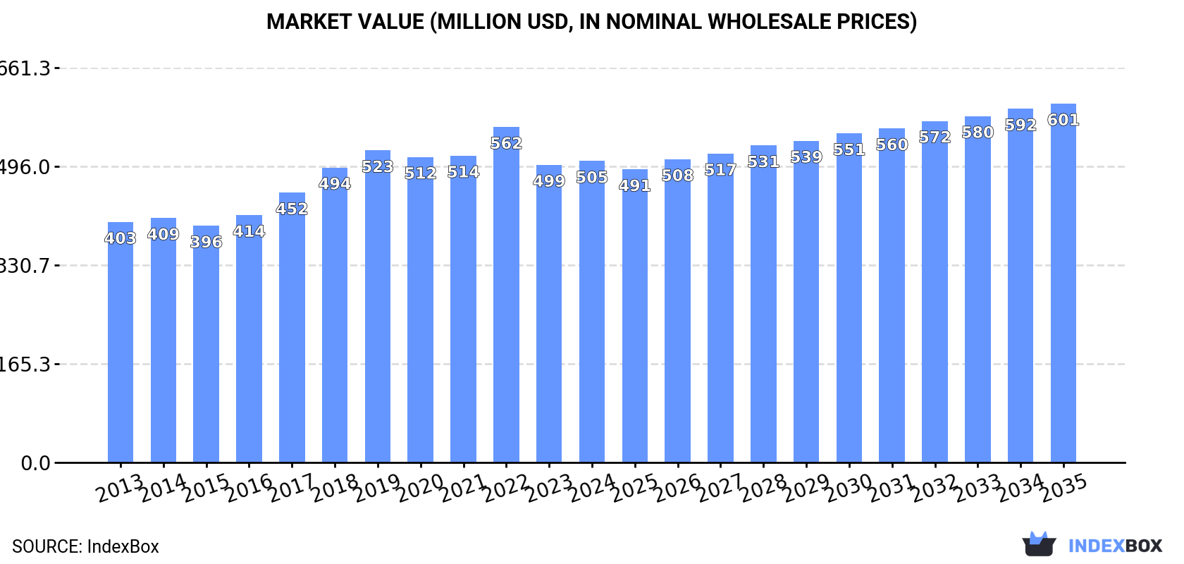 Market Value (million USD, nominal wholesale prices)