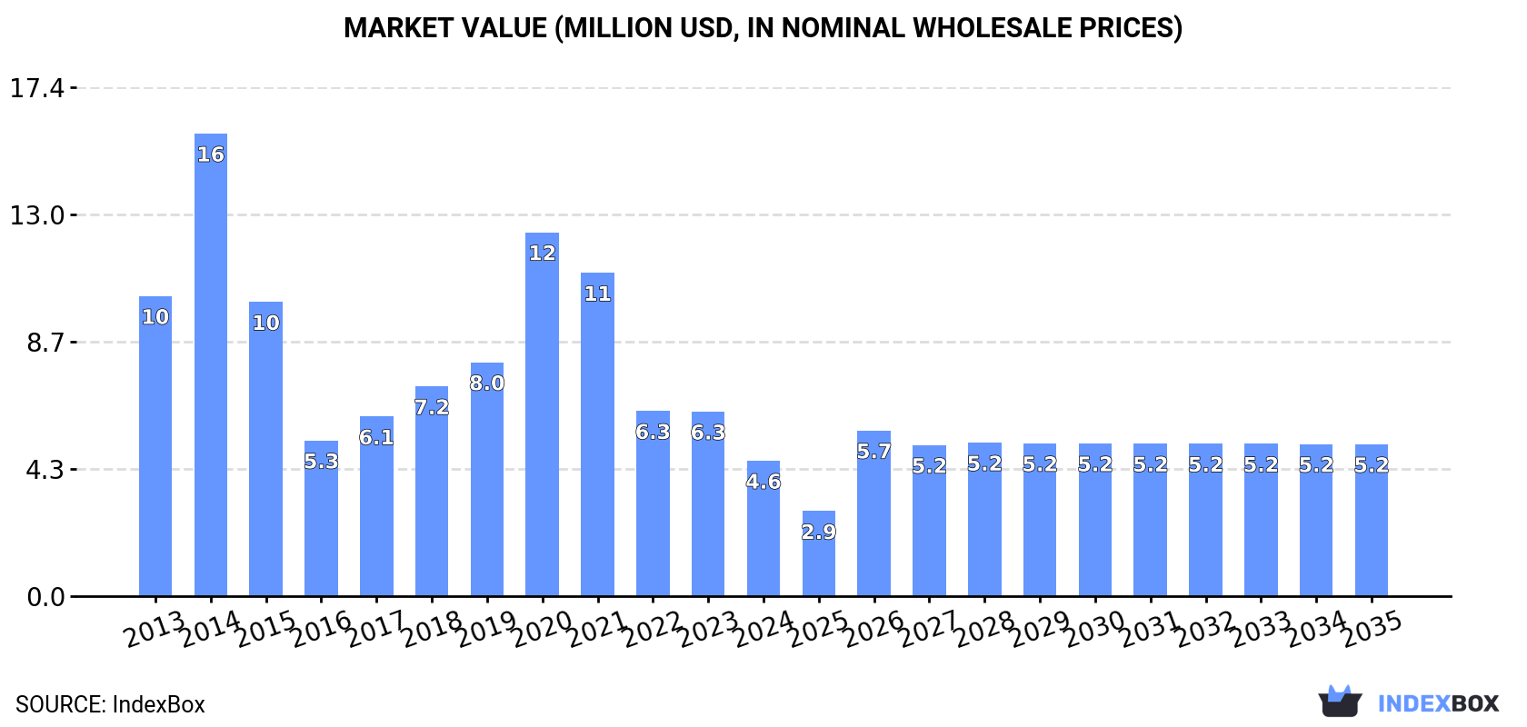 Market Value (million USD, nominal wholesale prices)