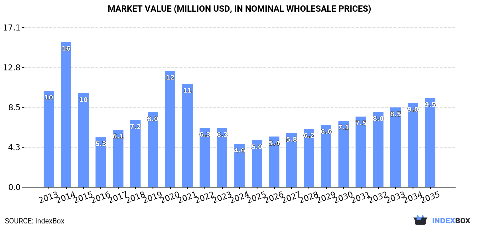 Market Value (million USD, nominal wholesale prices)