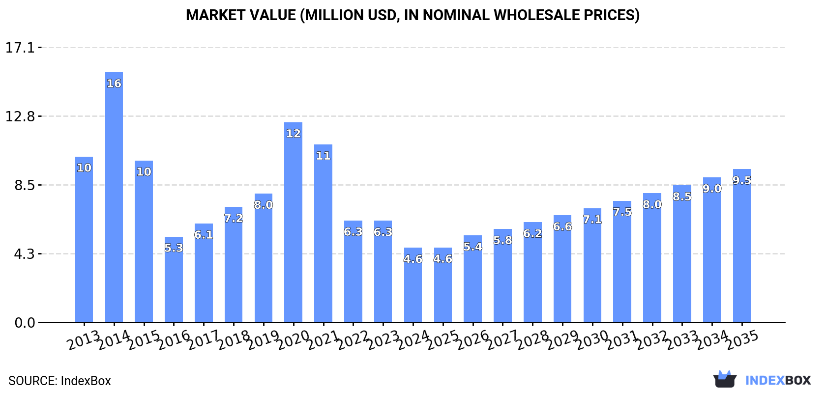 Market Value (million USD, nominal wholesale prices)