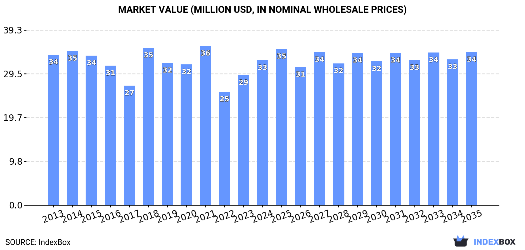 Market Value (million USD, nominal wholesale prices)