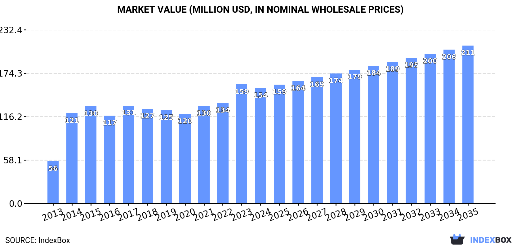 Market Value (million USD, nominal wholesale prices)