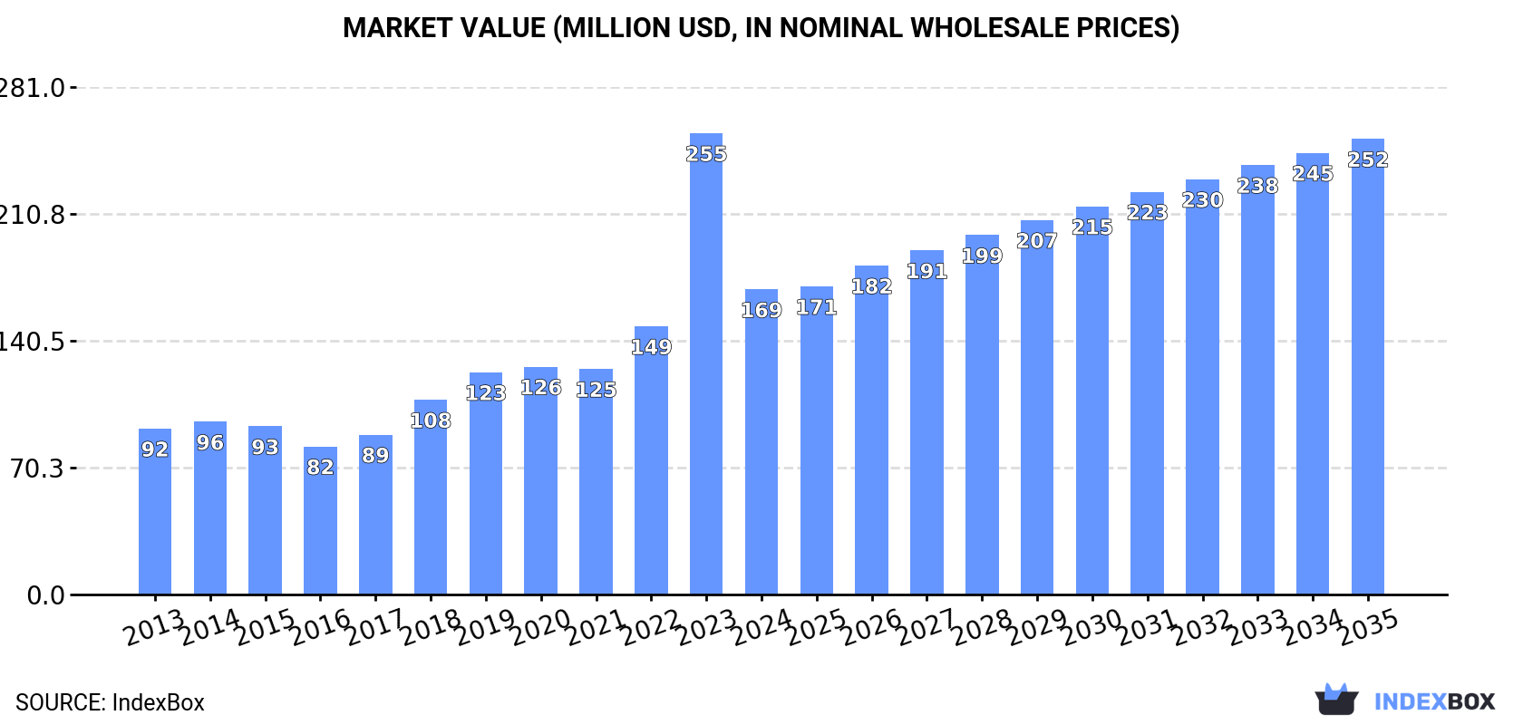 Market Value (million USD, nominal wholesale prices)