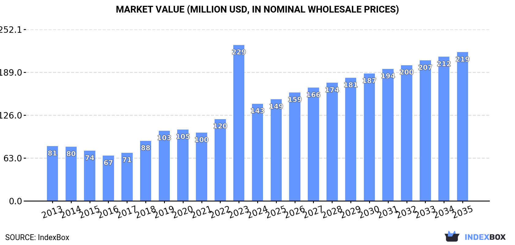 Market Value (million USD, nominal wholesale prices)