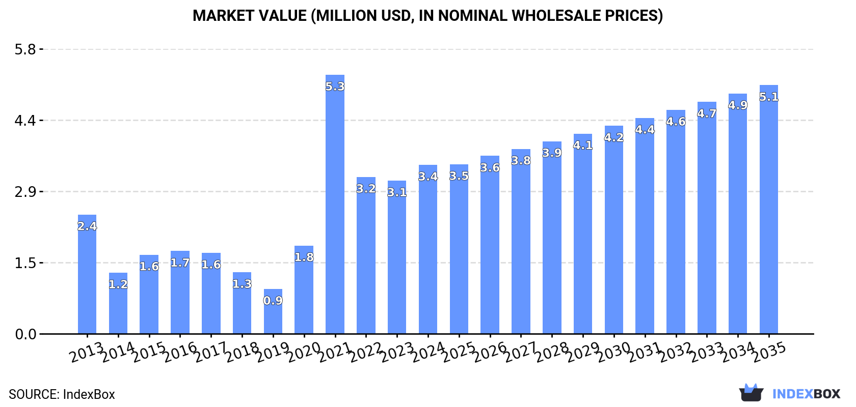 Market Value (million USD, nominal wholesale prices)