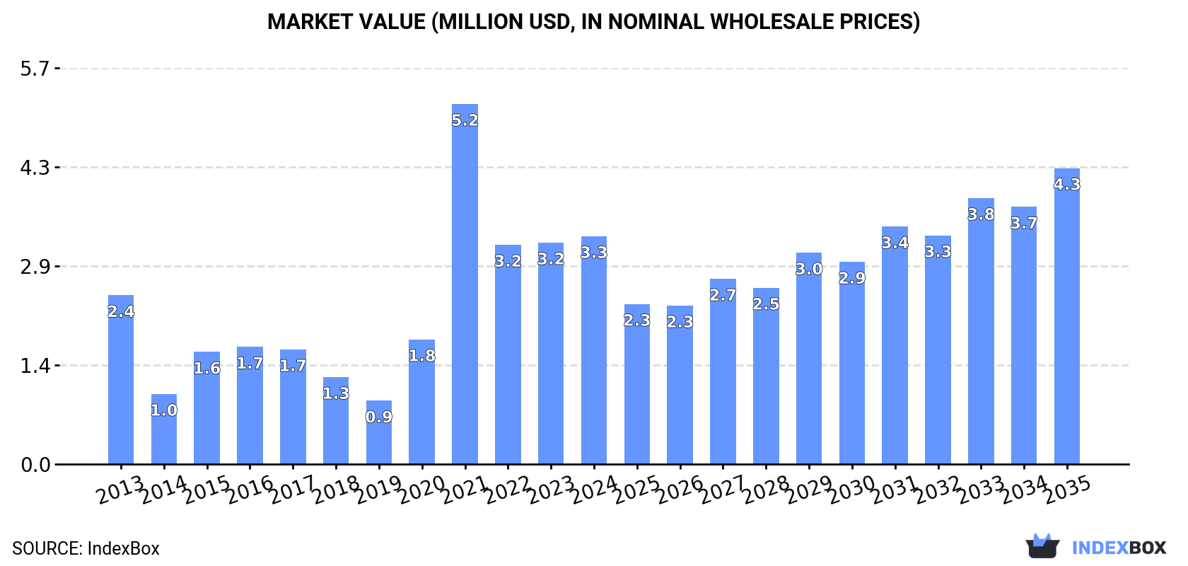 Market Value (million USD, nominal wholesale prices)