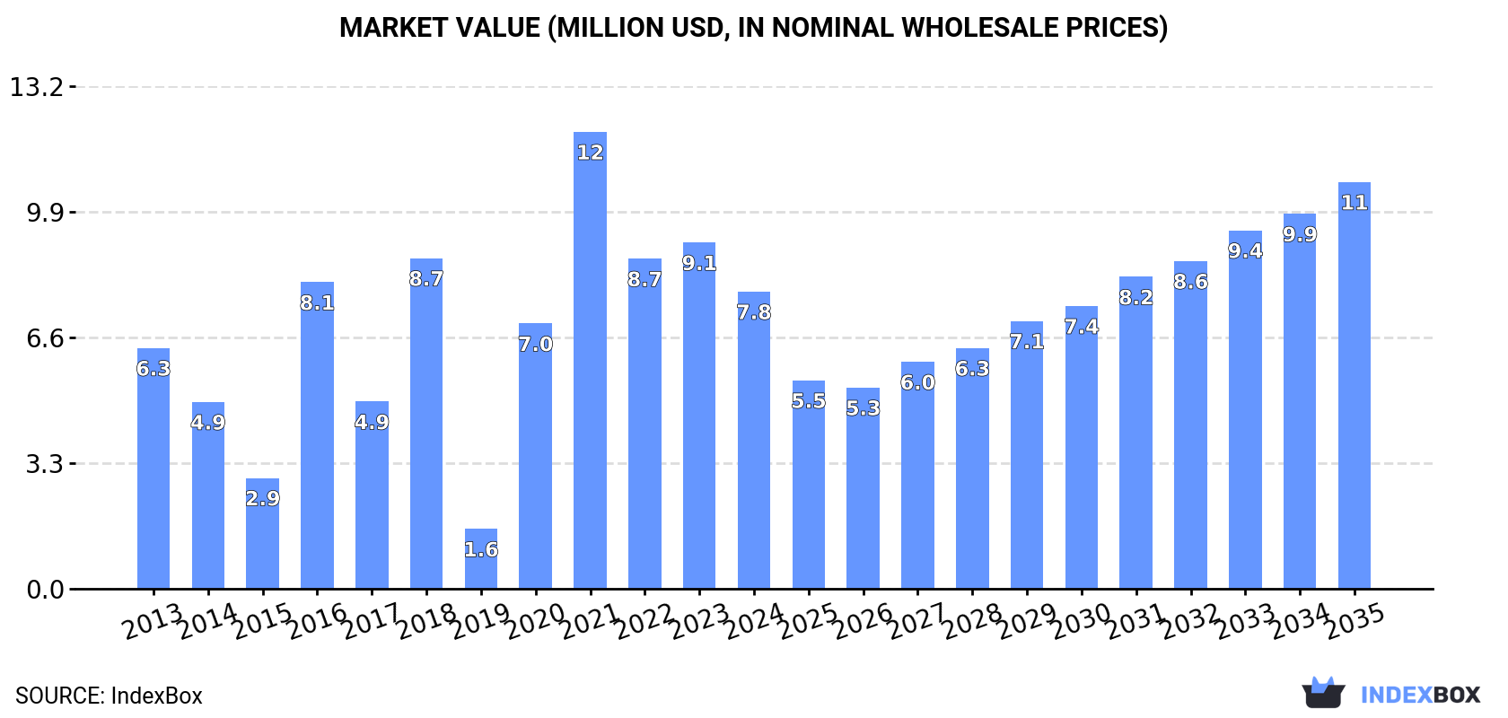 Market Value (million USD, nominal wholesale prices)
