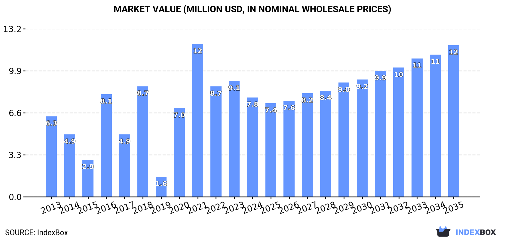 Market Value (million USD, nominal wholesale prices)