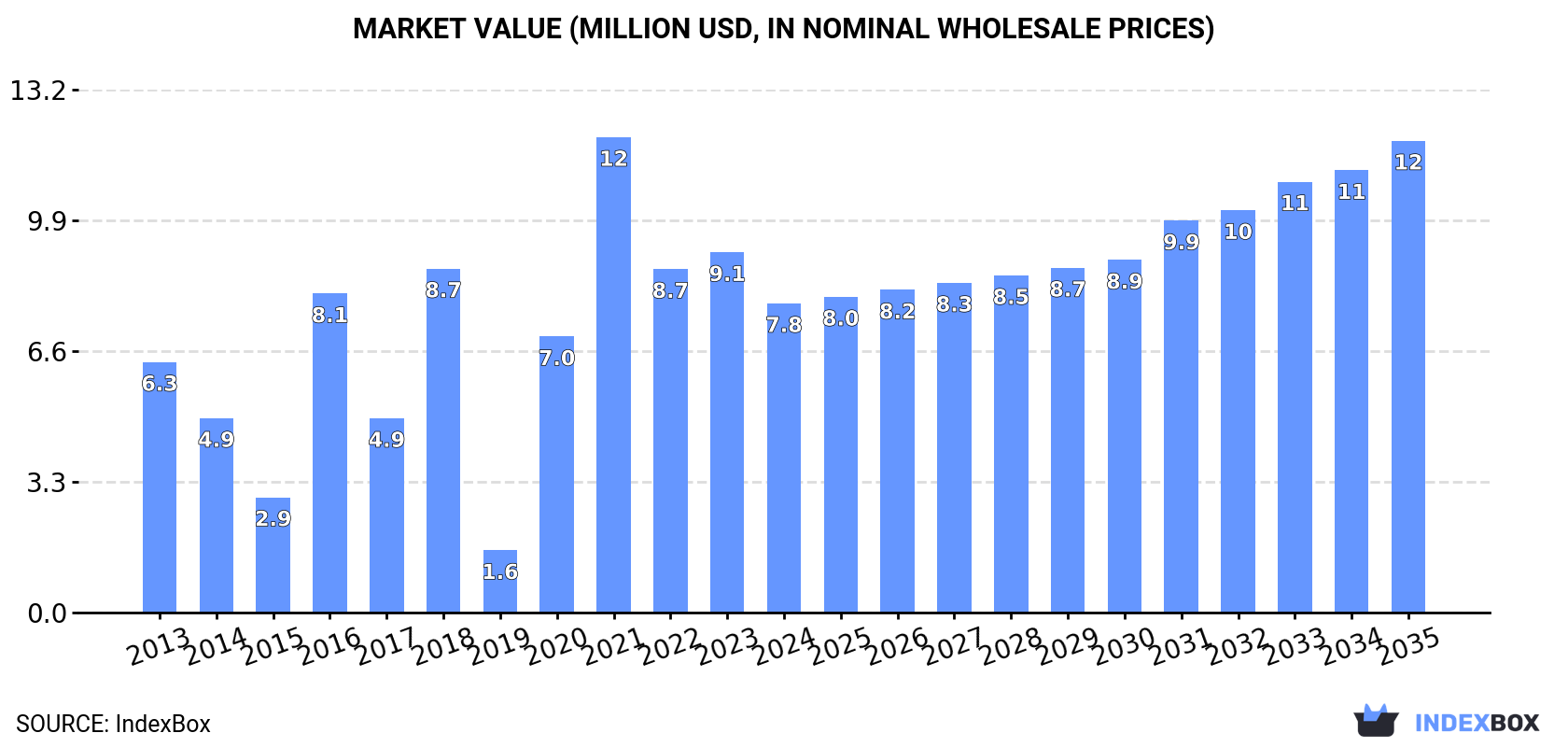 Market Value (million USD, nominal wholesale prices)