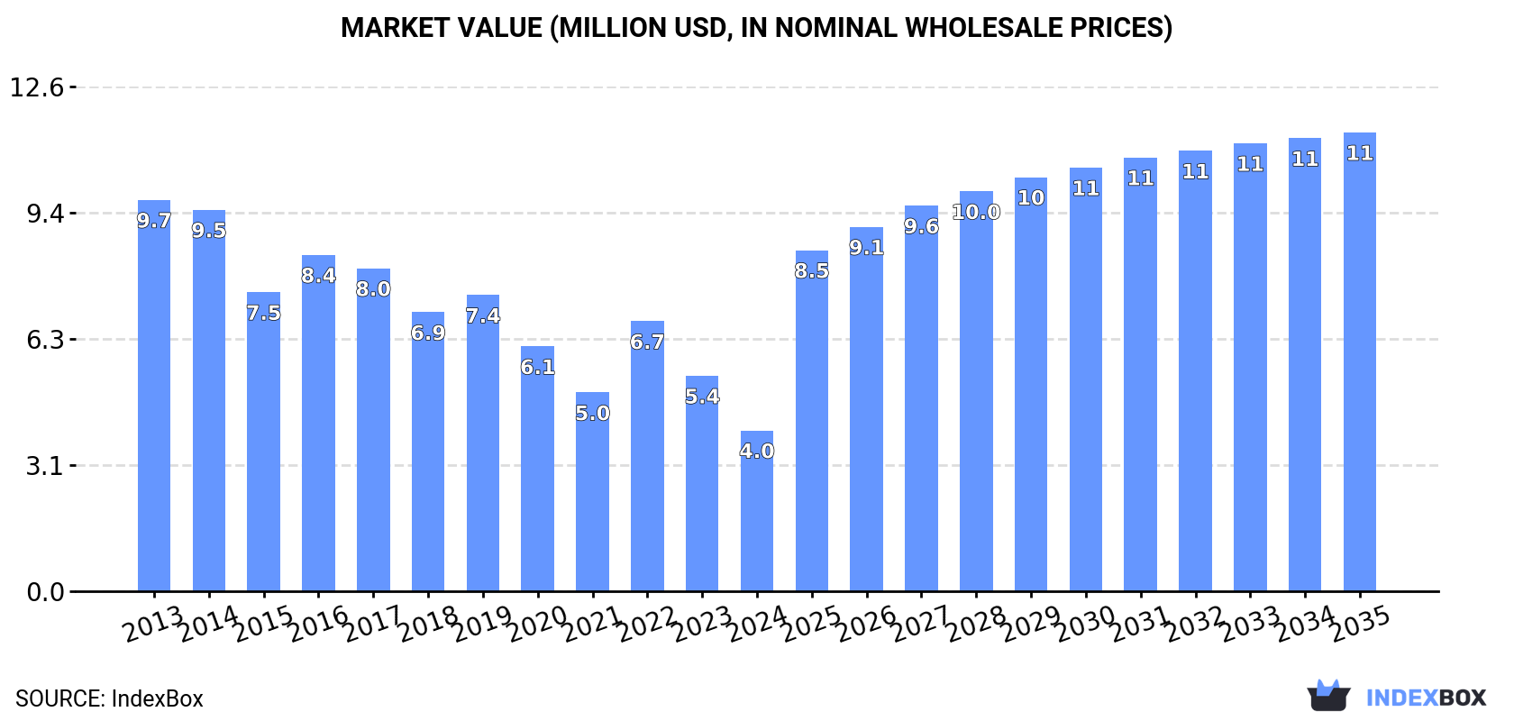 Market Value (million USD, nominal wholesale prices)