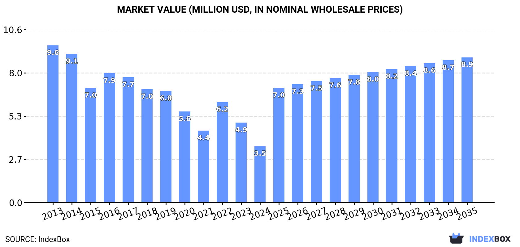 Market Value (million USD, nominal wholesale prices)