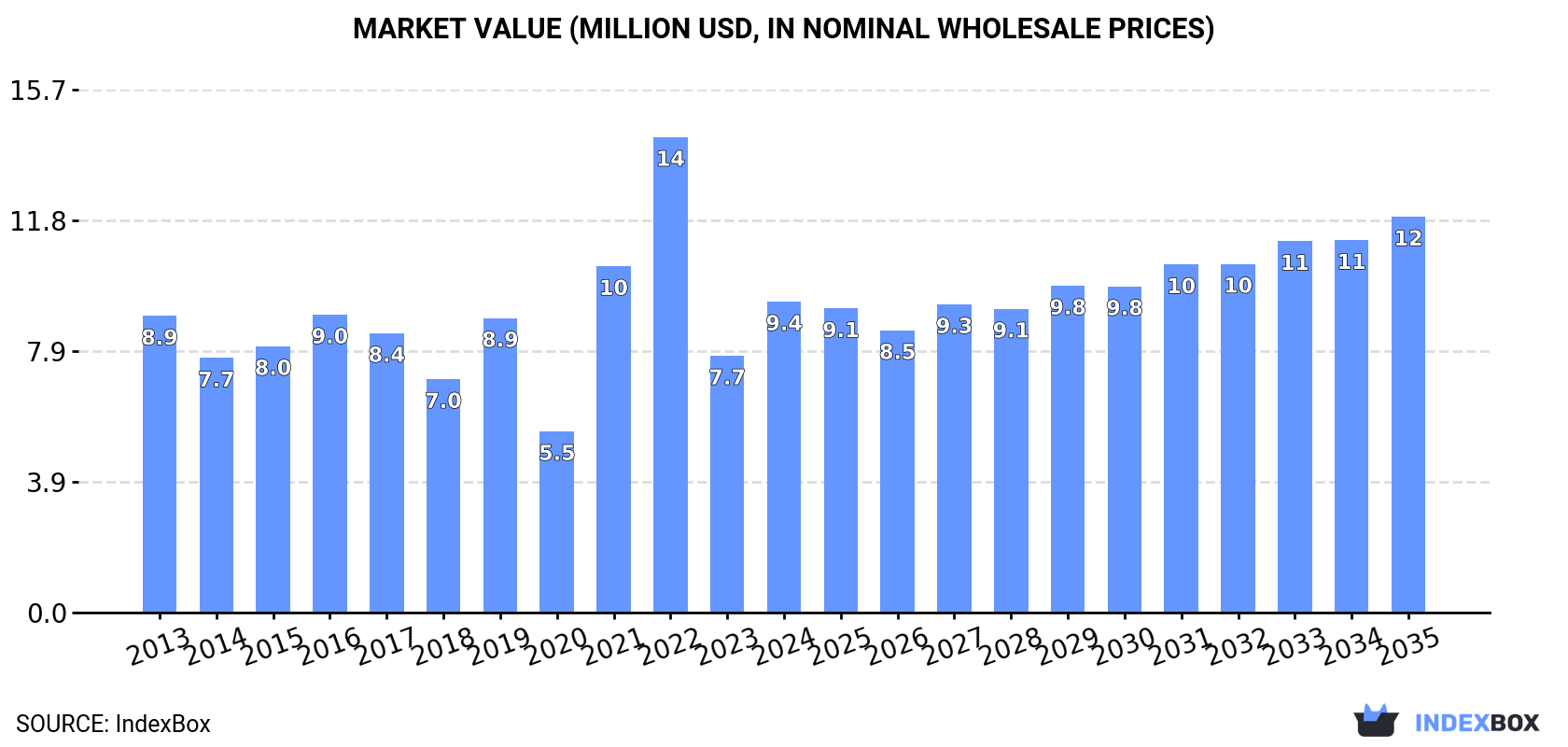 Market Value (million USD, nominal wholesale prices)