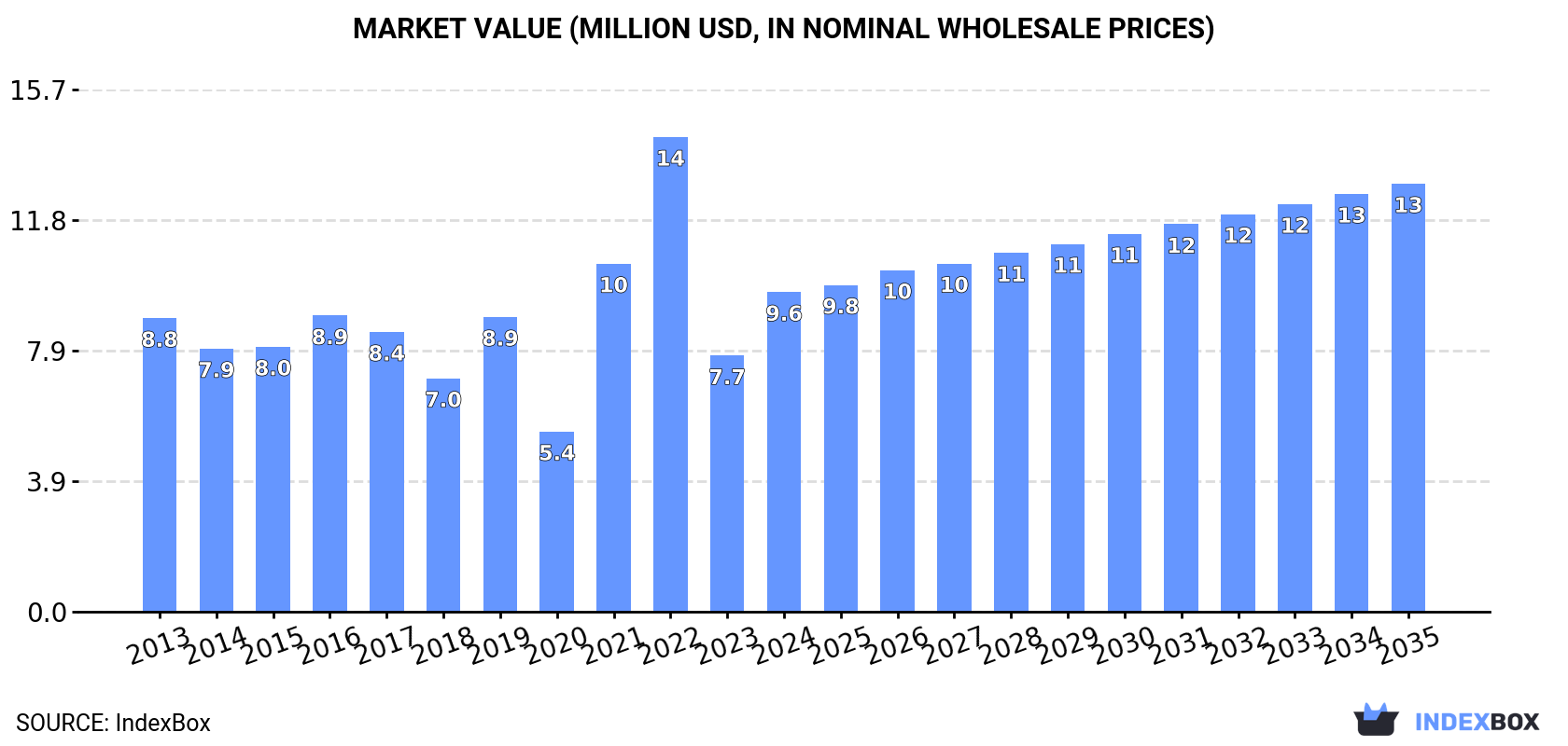 Market Value (million USD, nominal wholesale prices)