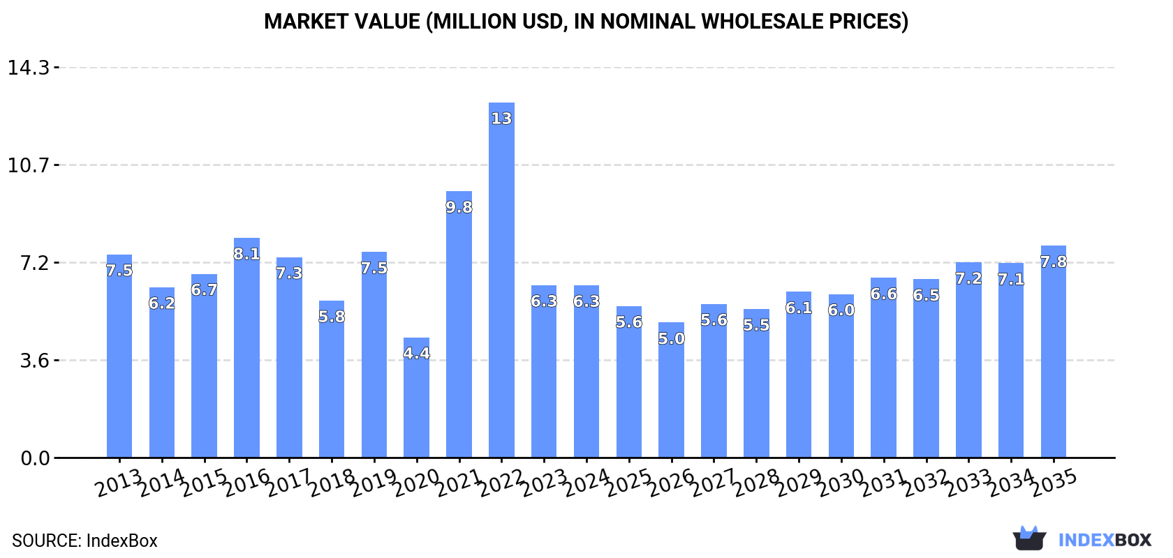 Market Value (million USD, nominal wholesale prices)