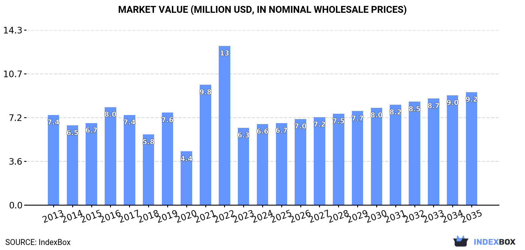 Market Value (million USD, nominal wholesale prices)