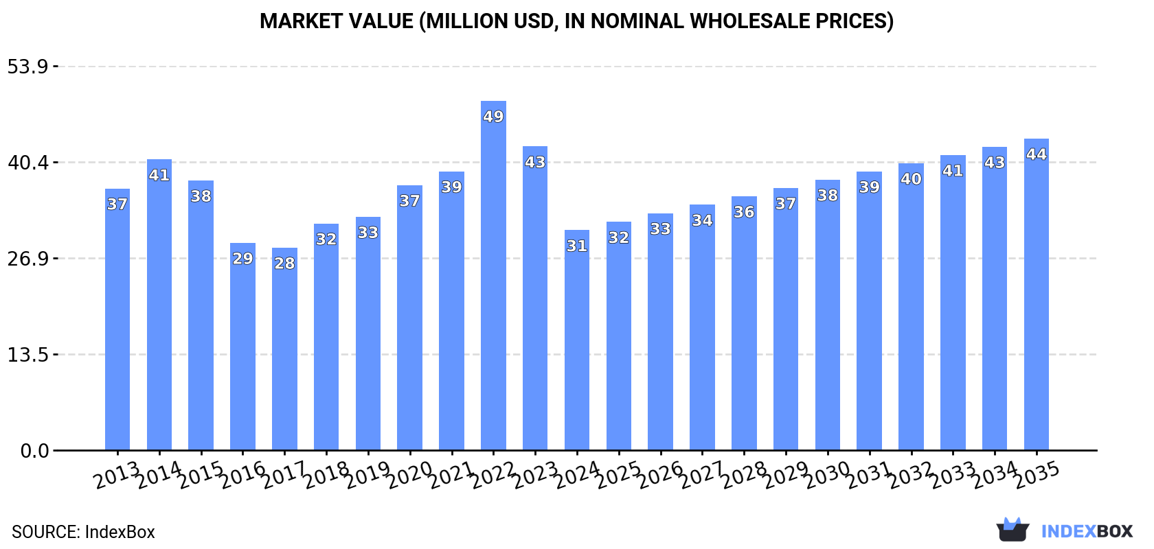 Market Value (million USD, nominal wholesale prices)