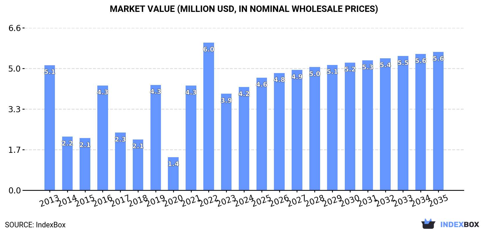 Market Value (million USD, nominal wholesale prices)