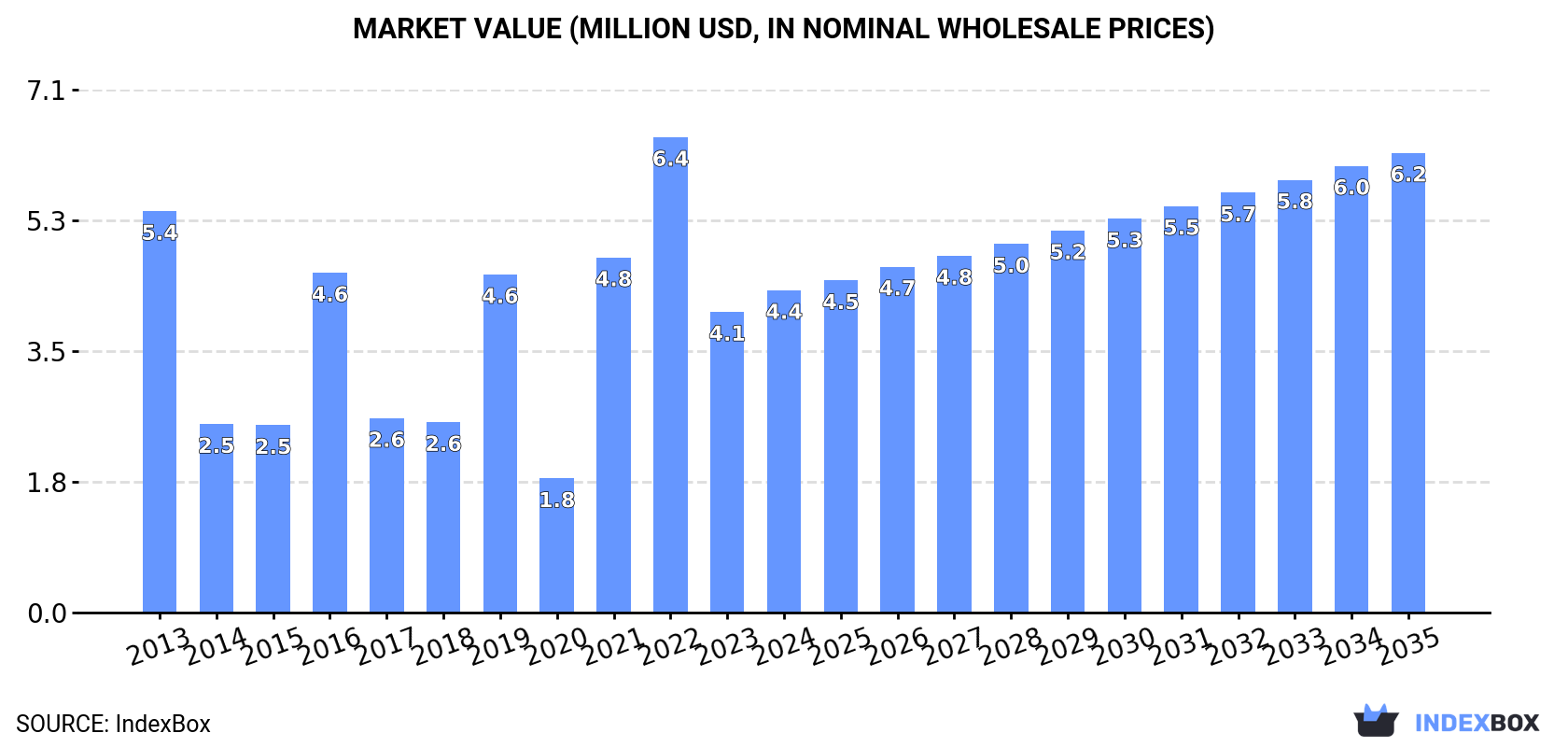 Market Value (million USD, nominal wholesale prices)