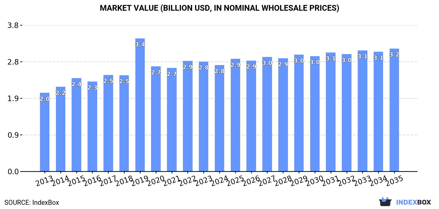 Market Value (billion USD, nominal wholesale prices)