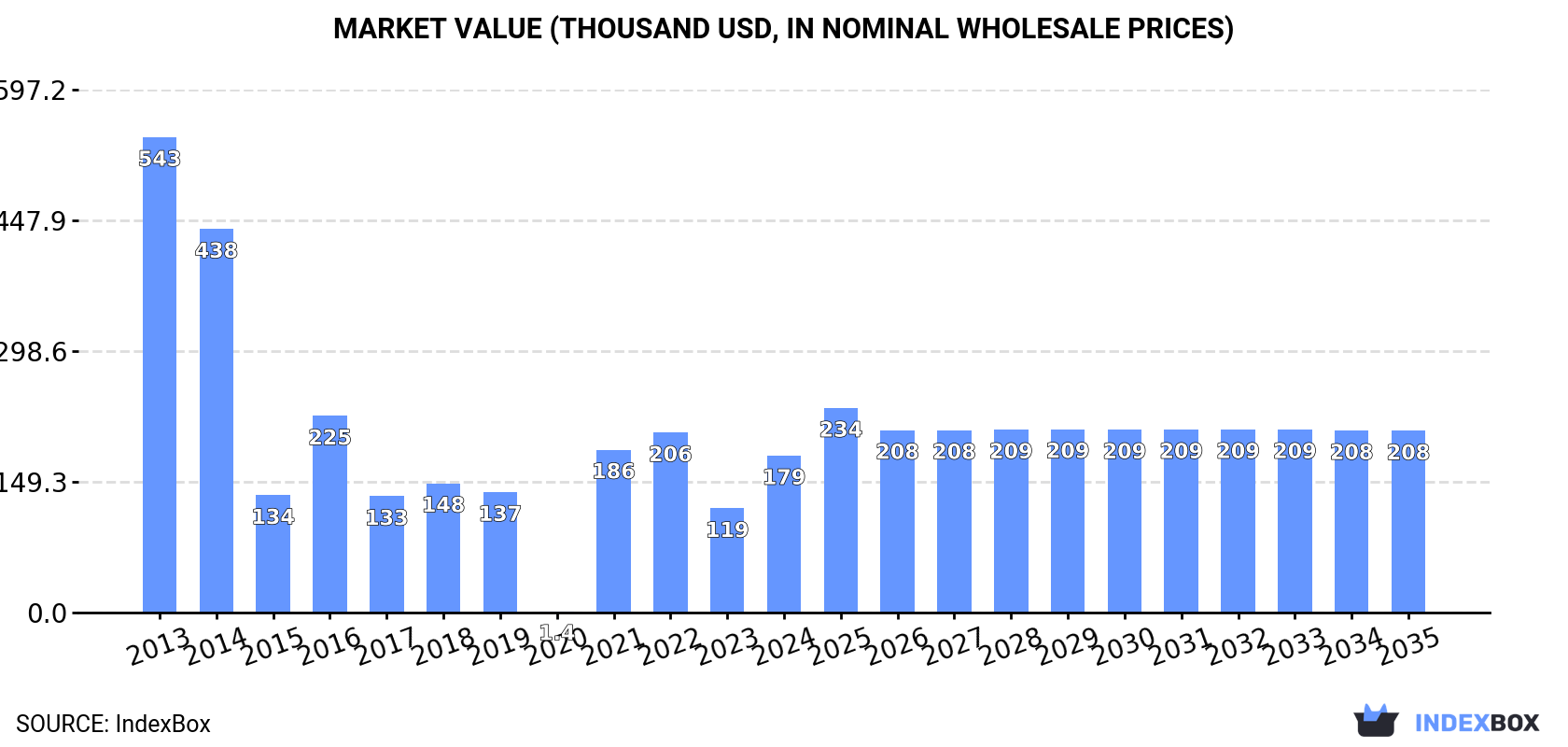 Market Value (thousand USD, nominal wholesale prices)