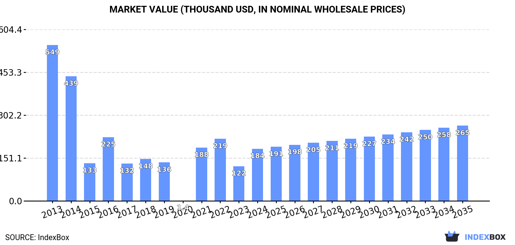 Market Value (thousand USD, nominal wholesale prices)